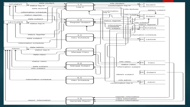 Timetable management system(chapter 3) | PPTX