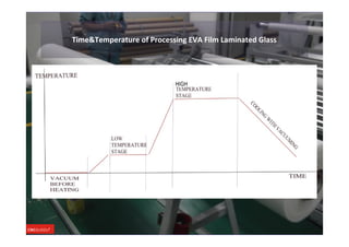 Time&temperature of processing eva film laminated glass | PPT