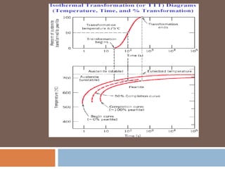 Time temperature transformation curves 2 | PPTX