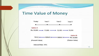 Time value for money | PPT