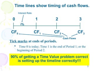 Time value of money | PPT