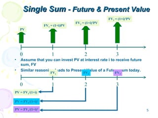 Time value of money | PPT