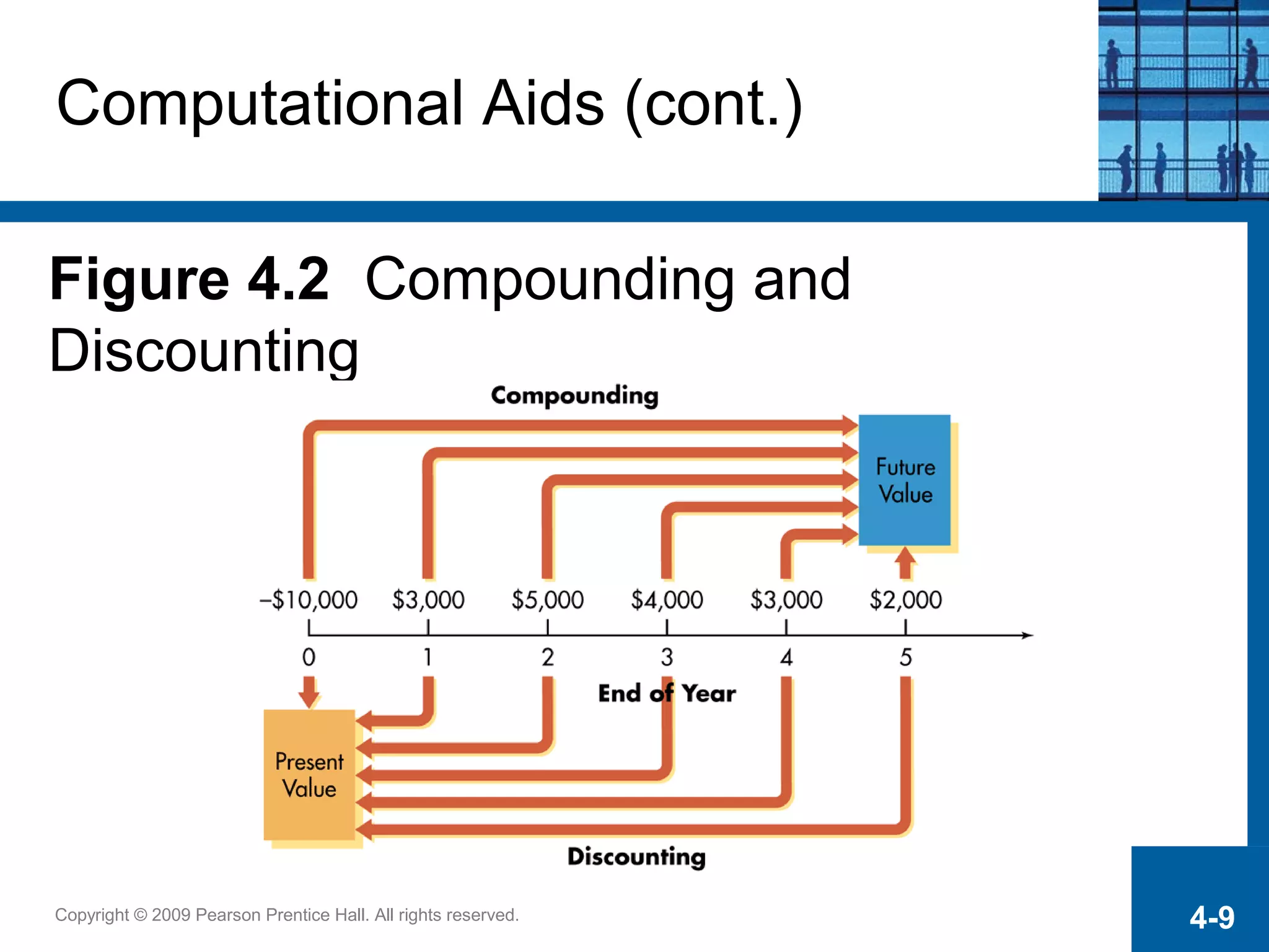 Time Value of Money | PPT