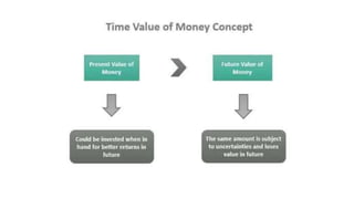 Time Value of Money.pptx_Financial Management | PPTX