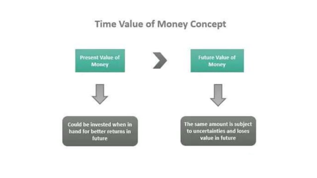 Time Value of Money.pptx_Financial Management | PPT