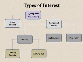 Time Value of Money (Financial Management) | PDF