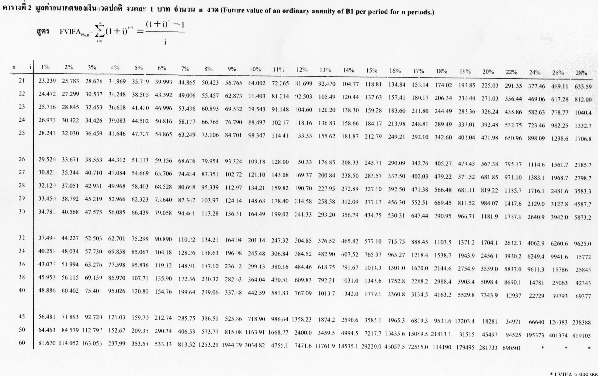 Time value of money tables | PDF