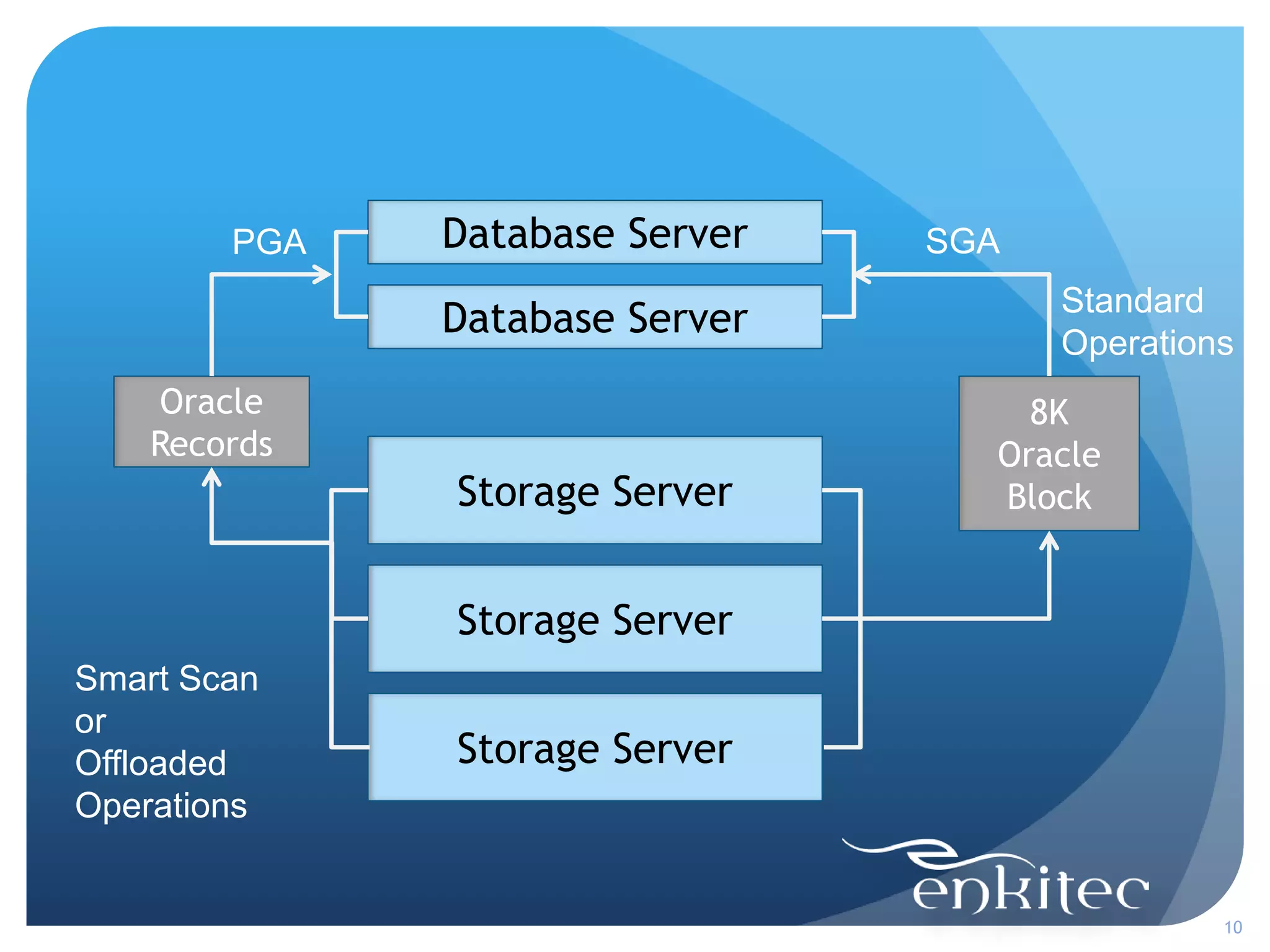 Exadata Performance Optimization | PPT