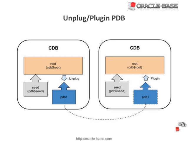 Pluggable Databases: What they will break and why you should use them ...