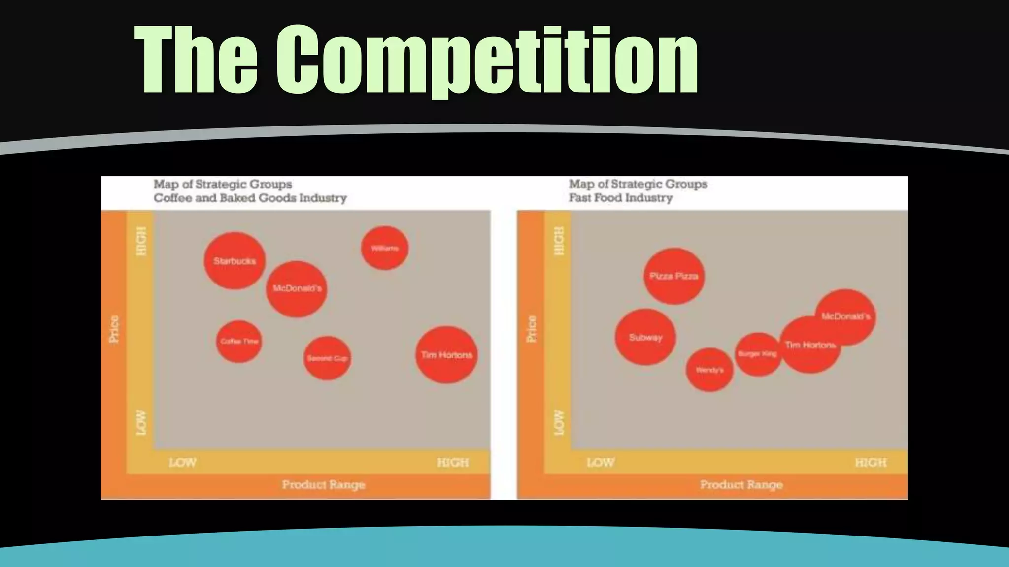 Tim Hortons - Strategy and Core Competencies | PPTX