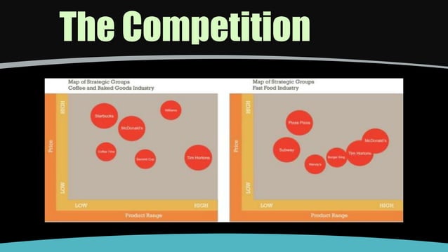 Tim Hortons - Strategy and Core Competencies | PPTX