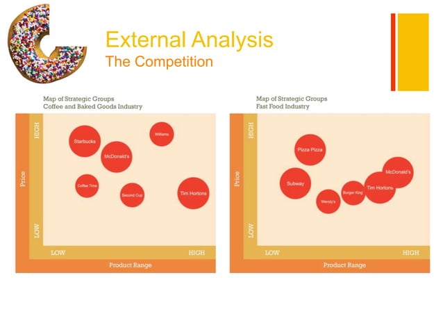 Tim Hortons - Strategy | PPTX