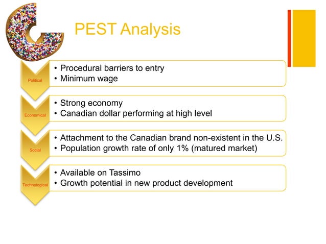Tim Hortons - Strategy | PPTX