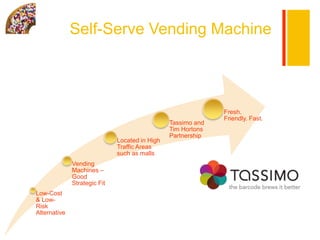 Tim Hortons - Strategy | PPTX