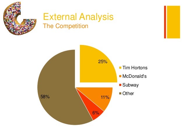 Tim Hortons - Strategy