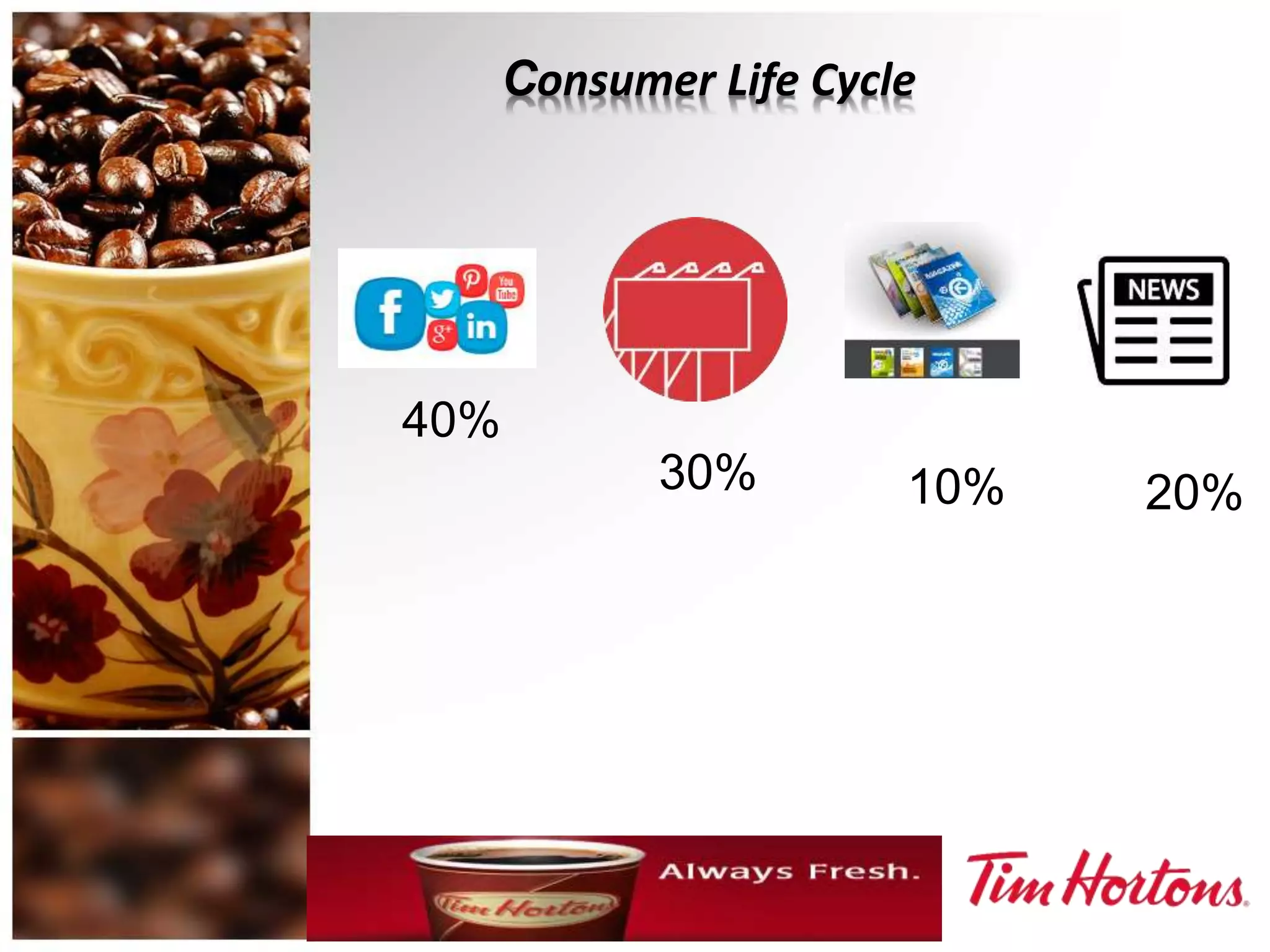 Tim hortons final project latest ppt | PPTX
