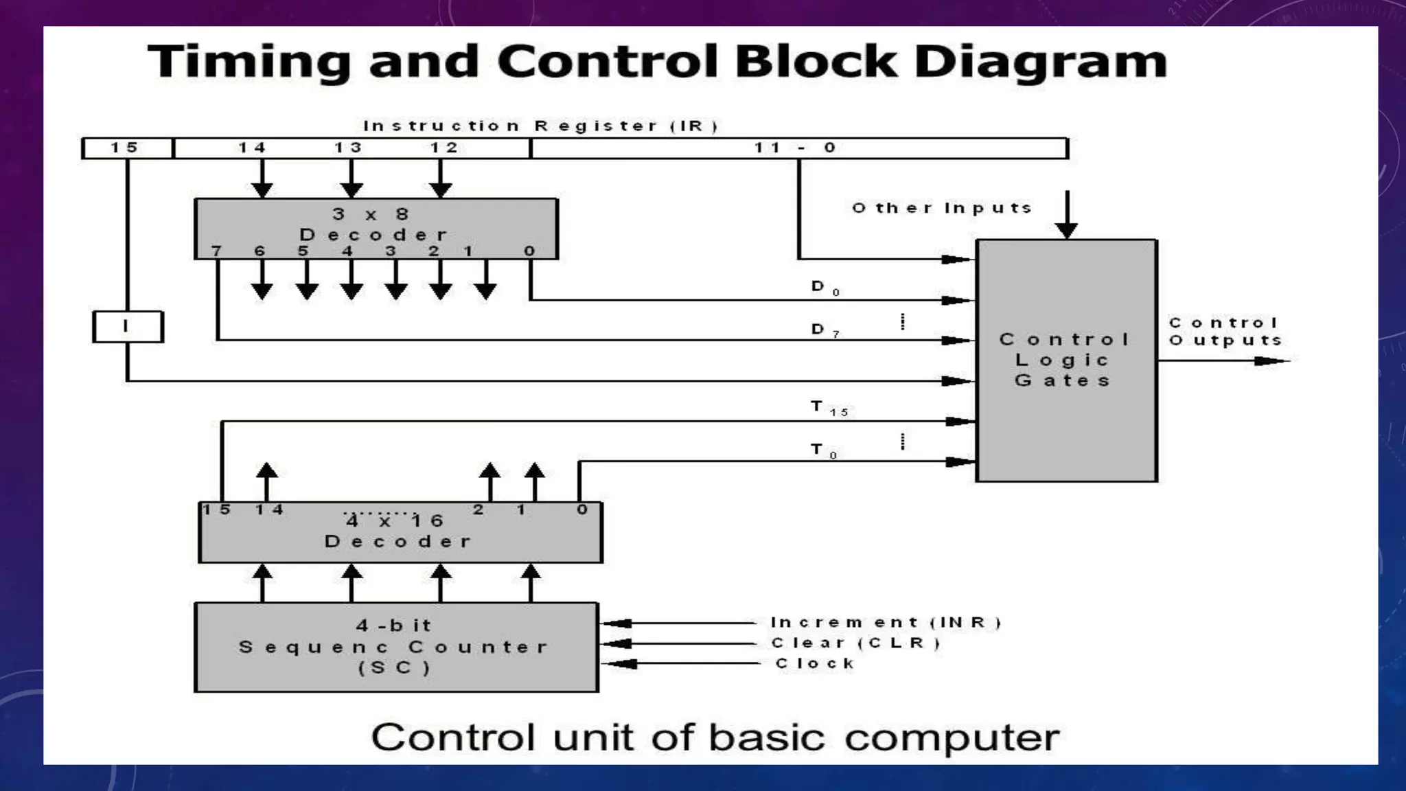 Timing and control unit | PPT