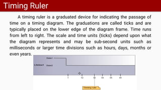 Timing diagram | PDF | Geography | Science