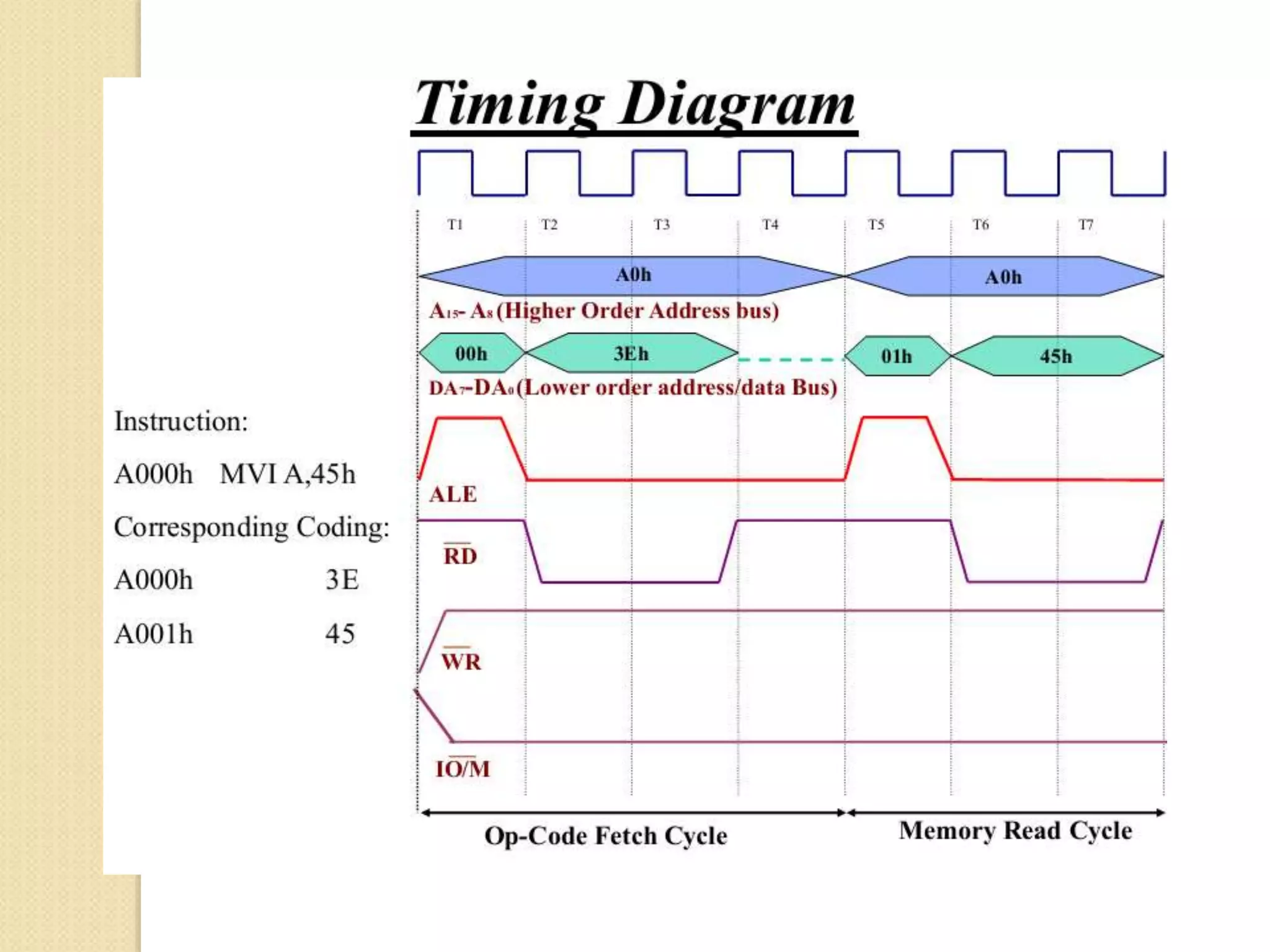 Timing diagram.ppt