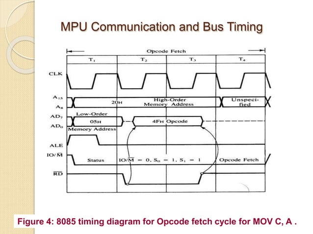 Timing diagram.ppt | Computing | Technology & Computing
