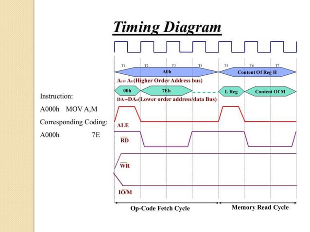 Timing diagram.ppt | Computing | Technology & Computing