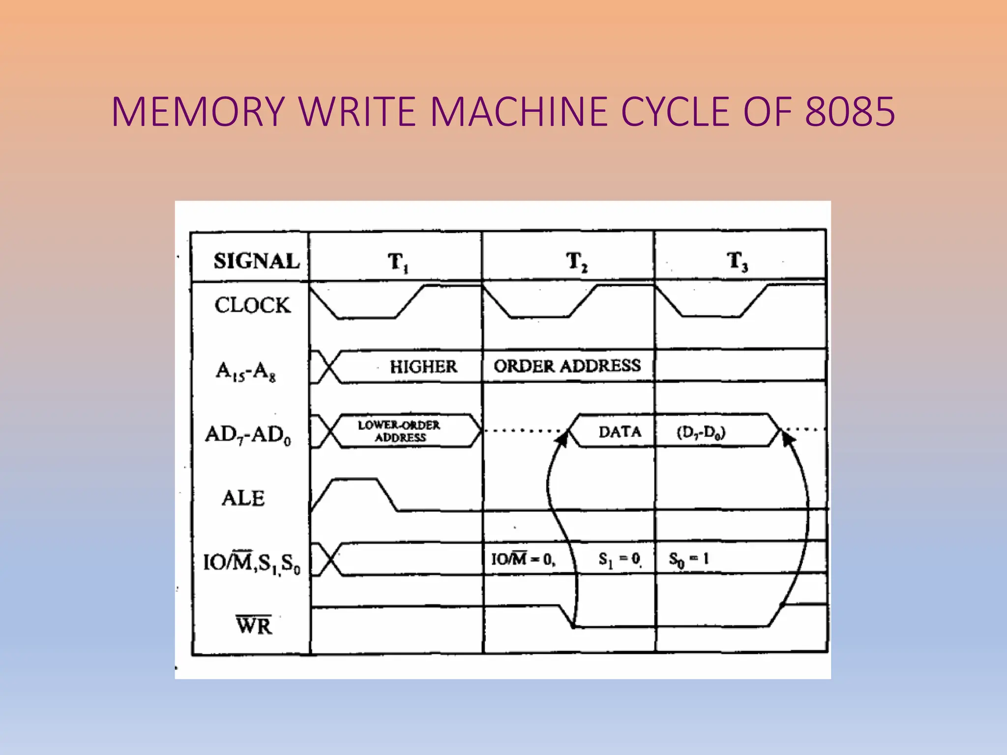 Timing Diagram 8085.pdf