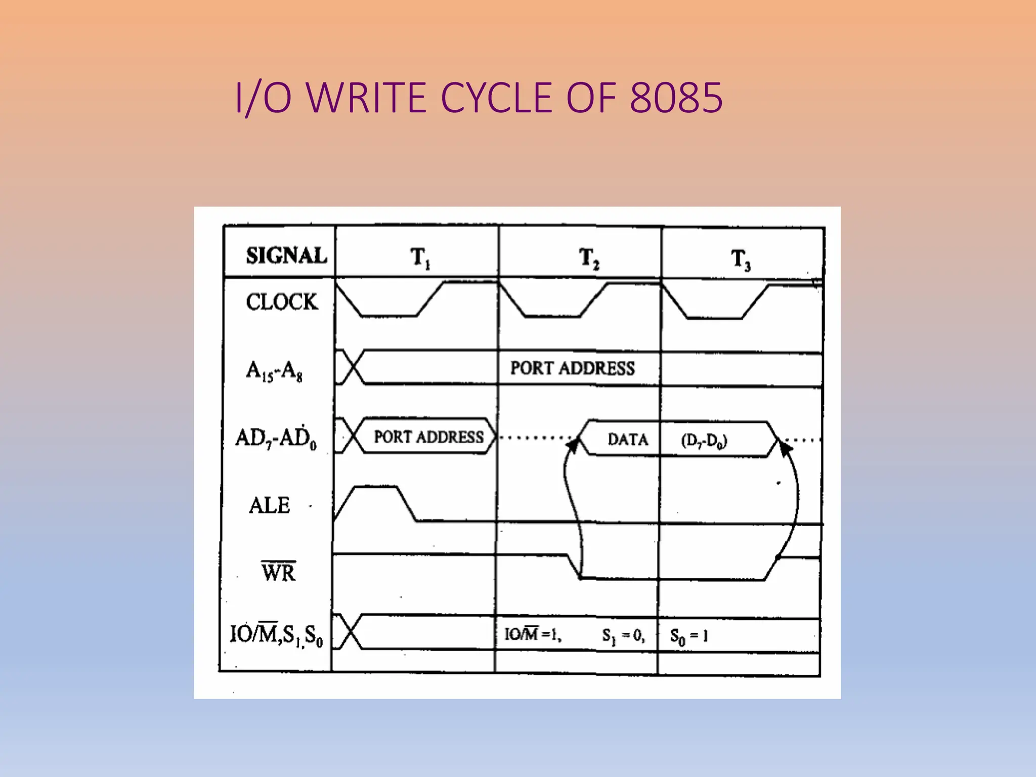 Timing Diagram 8085.pdf