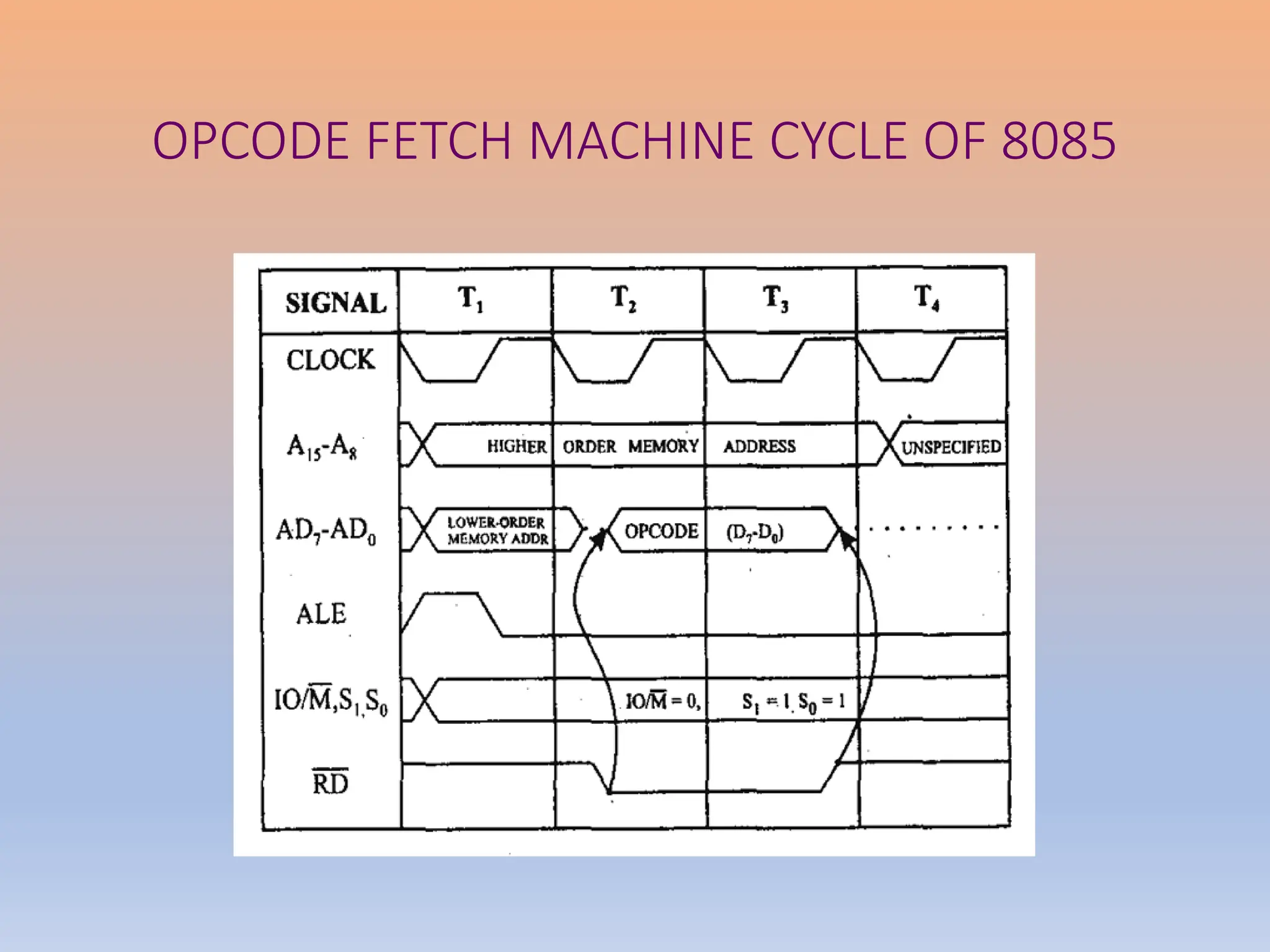Timing Diagram 8085.pdf