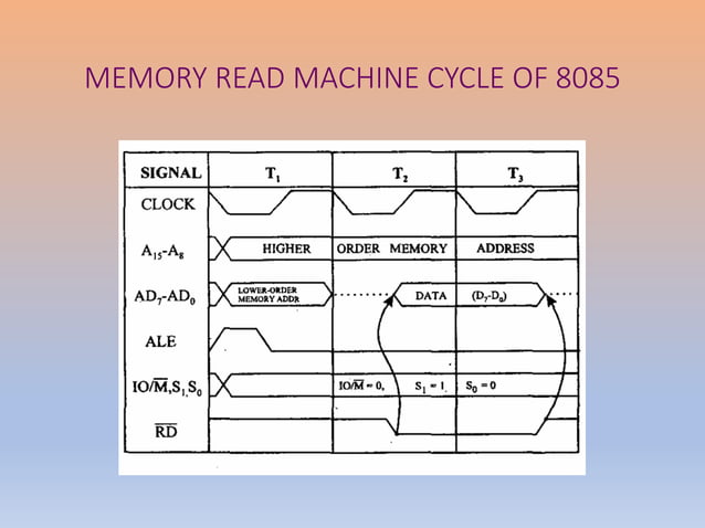 Timing Diagram 8085.pdf