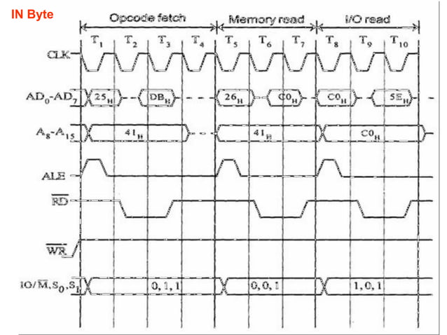 Timing Diagram 8085.pdf