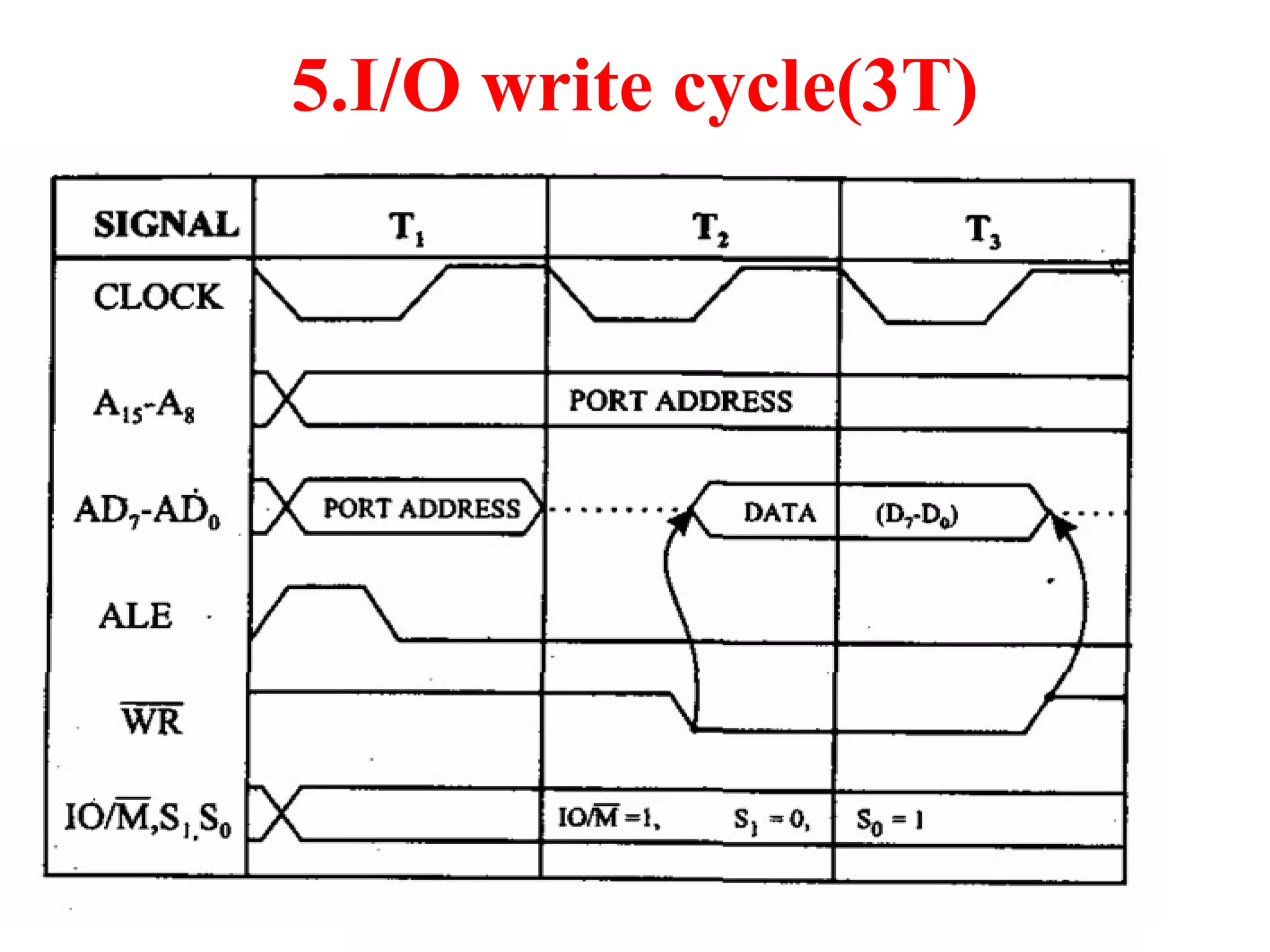 Timing Diagram 8085 Microprocessor Ppt