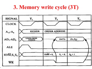 Timing diagram 8085 microprocessor | PPT