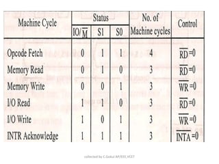 Timing diagram 8085 microprocessor | PPT