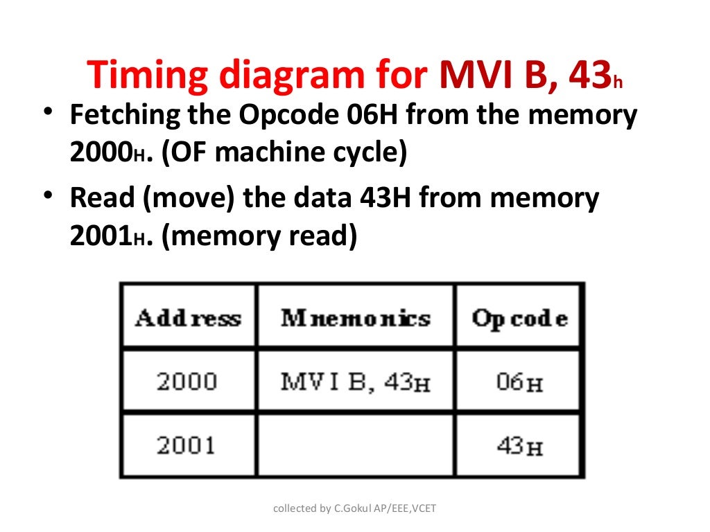 Timing diagram 8085 microprocessor