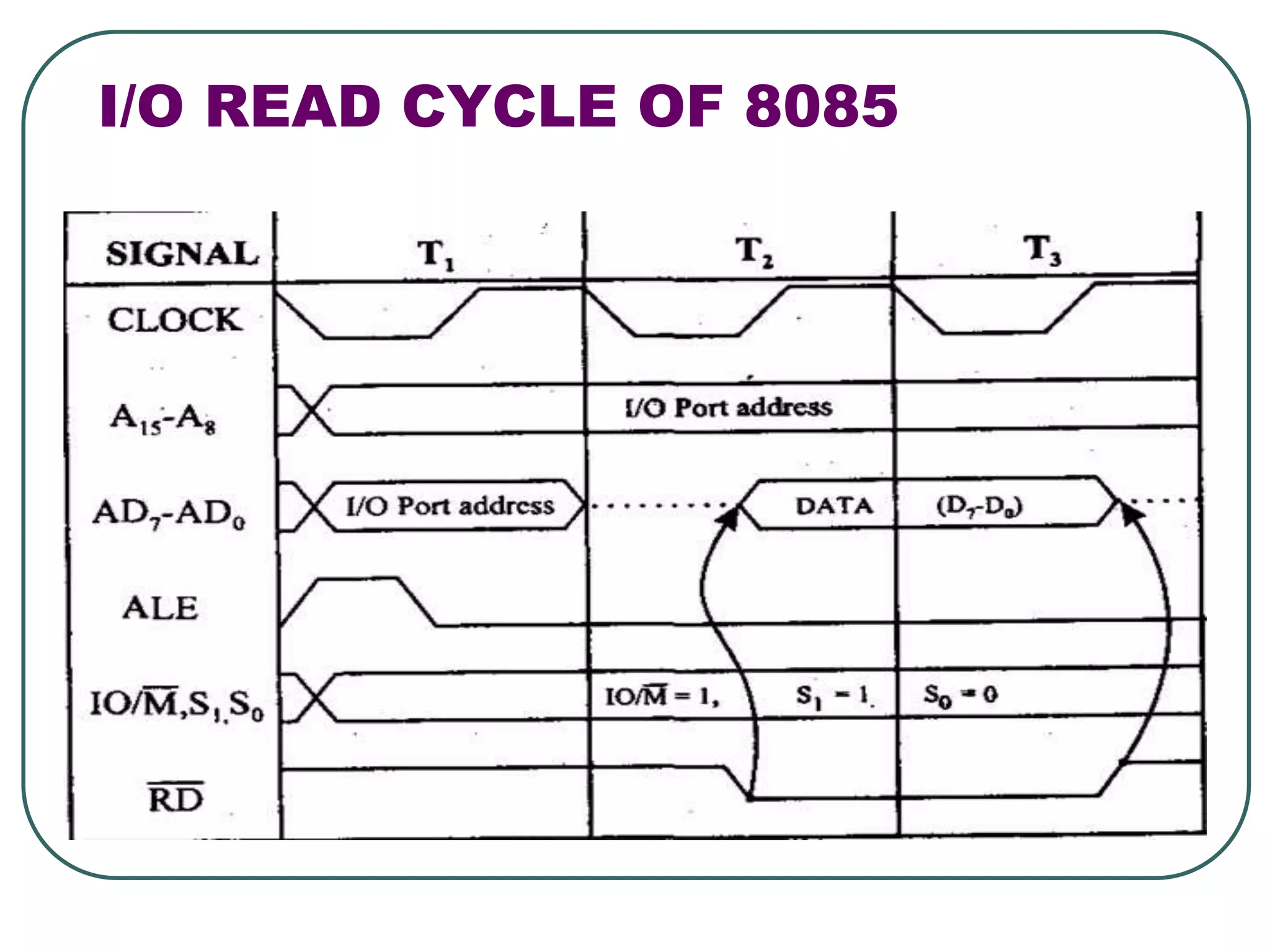 Timing Diagram Of 8085 Ppt