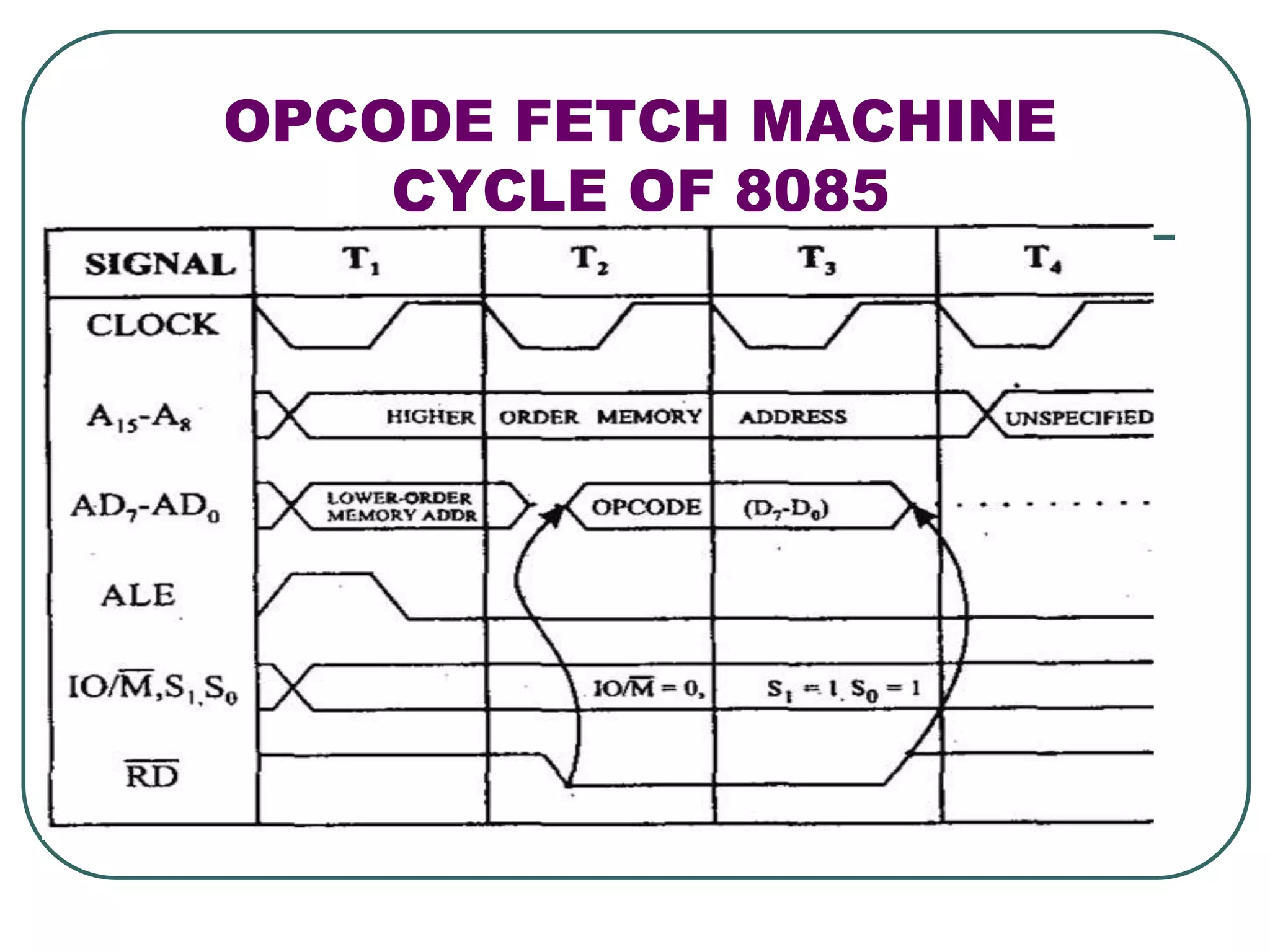 Timing Diagram Of 8085 Ppt