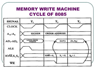 timing_diagram_of_8085.ppt