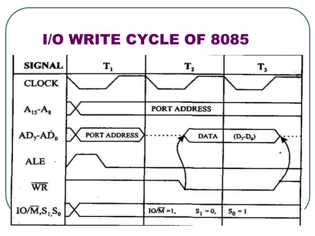 Timing Diagram Of 8085 Ppt