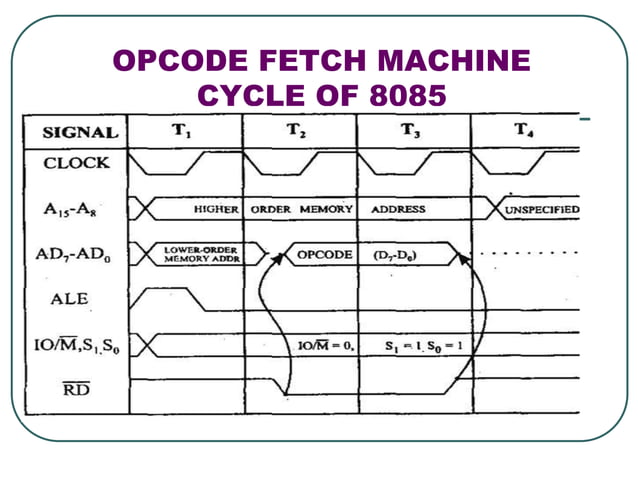 timing_diagram_of_8085.ppt
