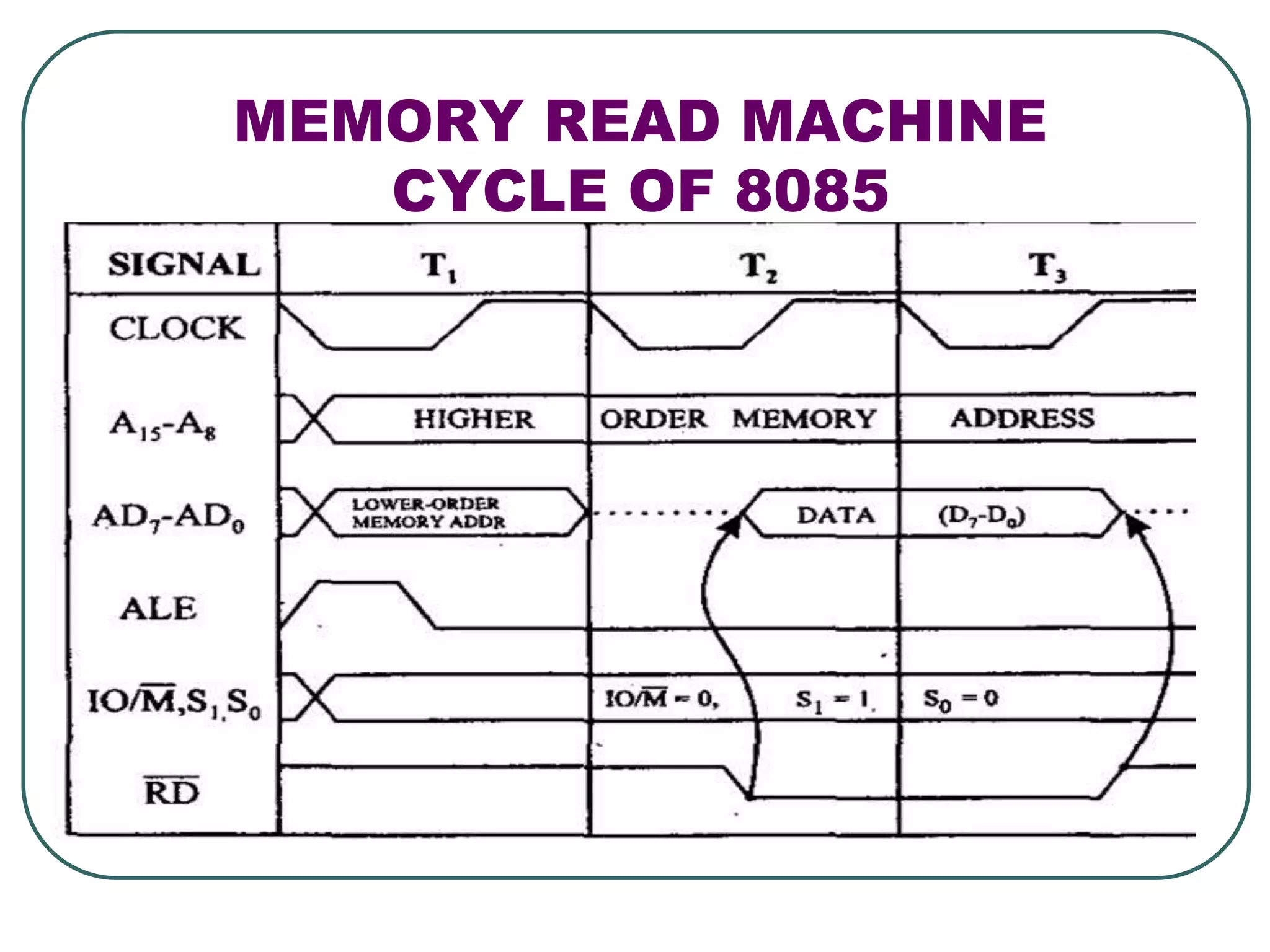 Timingdiagramof8085pptx Programming Languages Computing