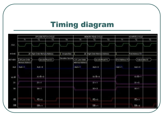 timing_diagram_of_8085.pptx | Programming Languages | Computing