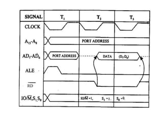 Timing Diagram of 8085 Instructions.pdf