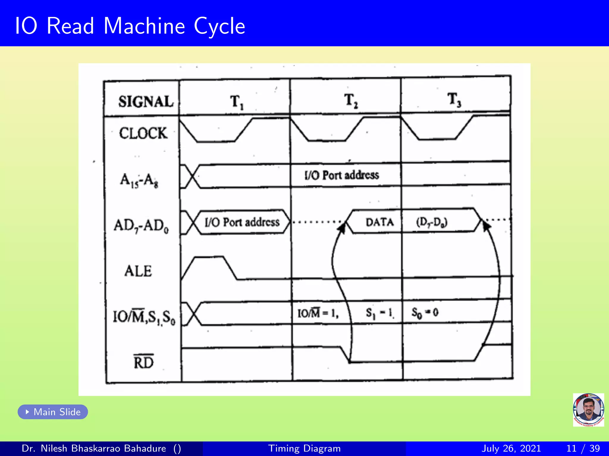 Timing diagram of microprocessor 8085 | PDF