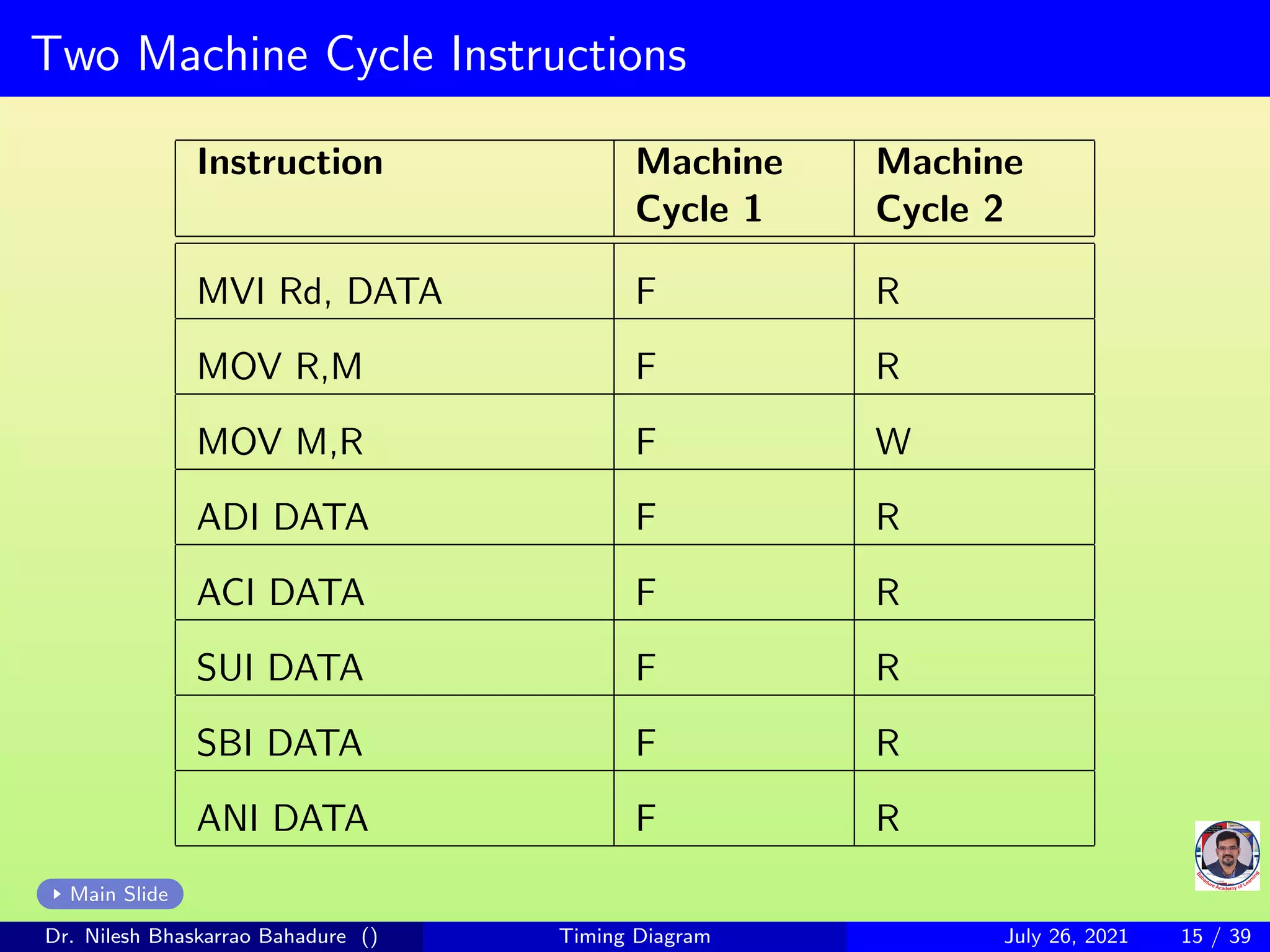 Timing diagram of microprocessor 8085 | PDF