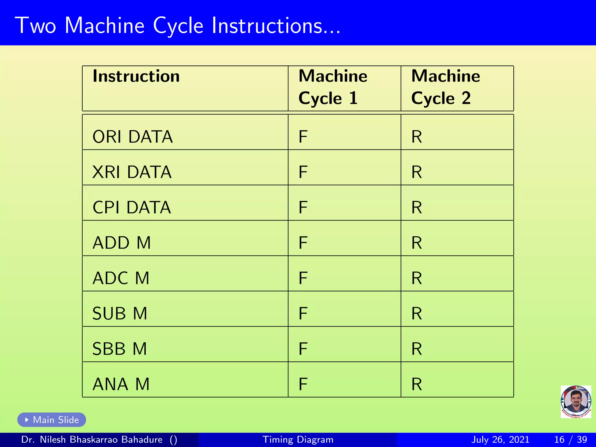 Timing diagram of microprocessor 8085 | PDF | Technology & Computing