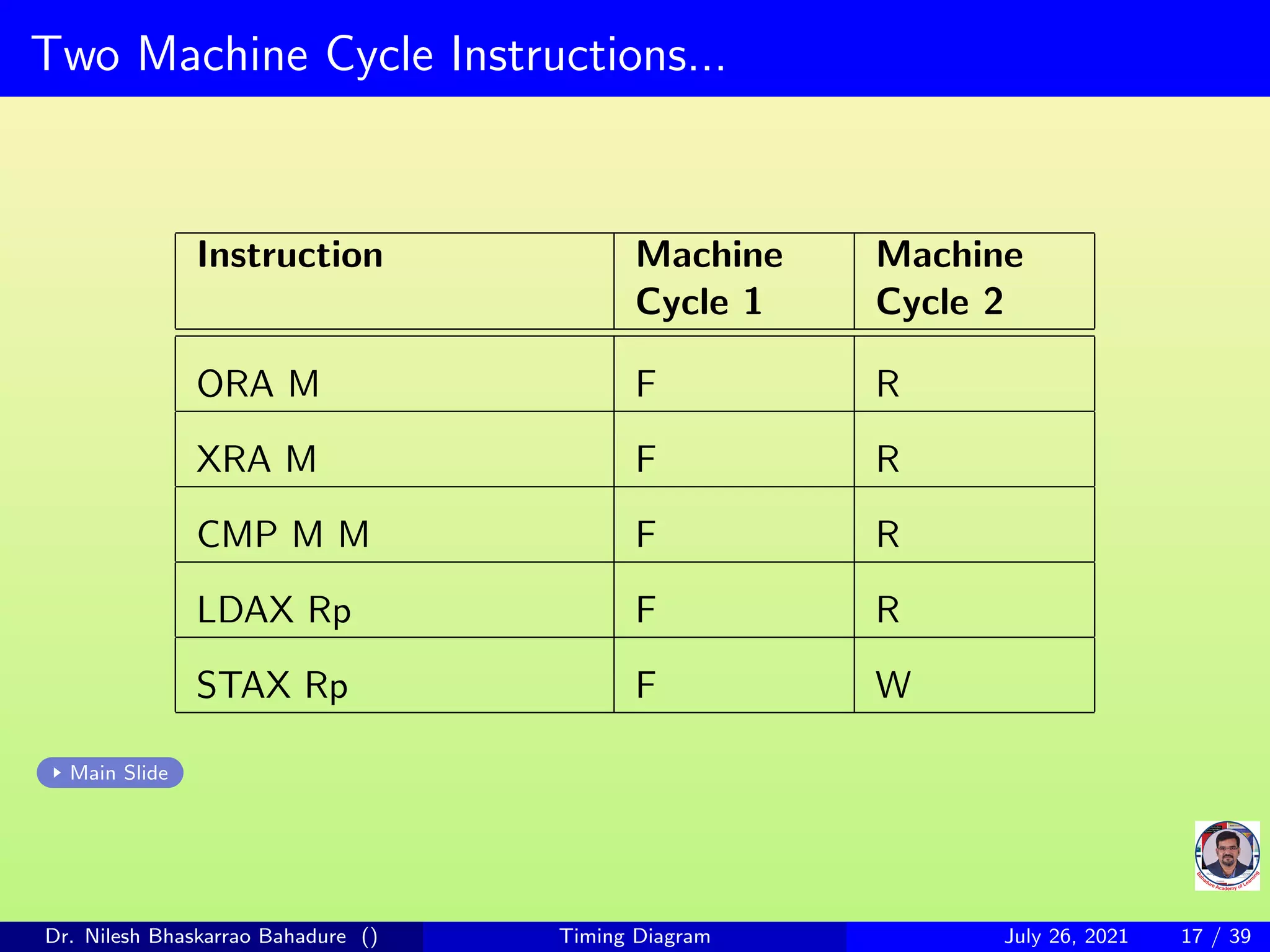 Timing diagram of microprocessor 8085 | PDF