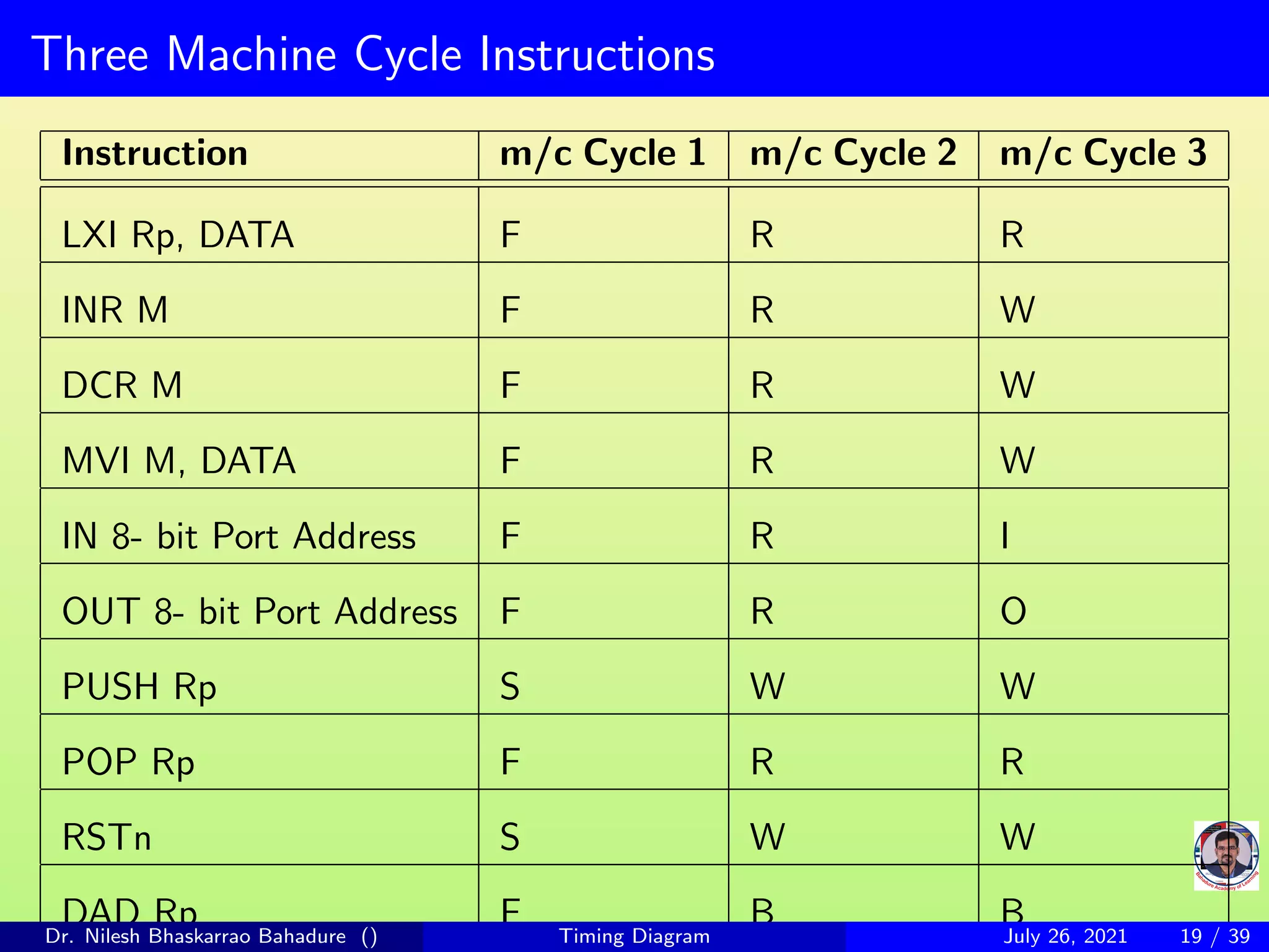 Timing diagram of microprocessor 8085 | PDF