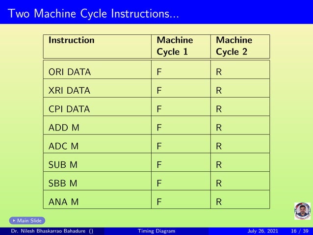 Timing diagram of microprocessor 8085 | PDF | Technology & Computing