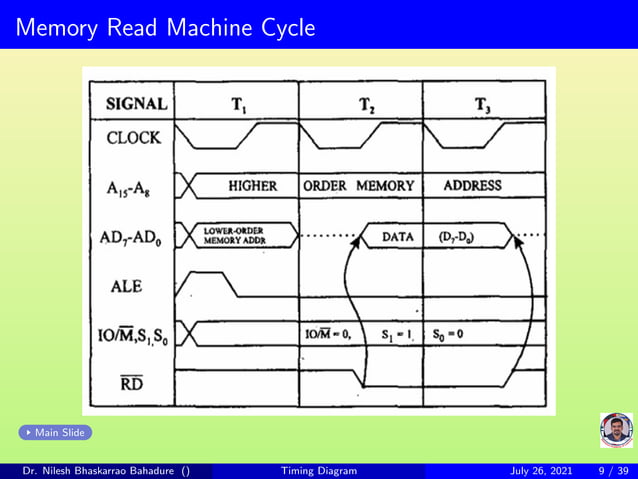 Timing diagram of microprocessor 8085 | PDF | Technology & Computing