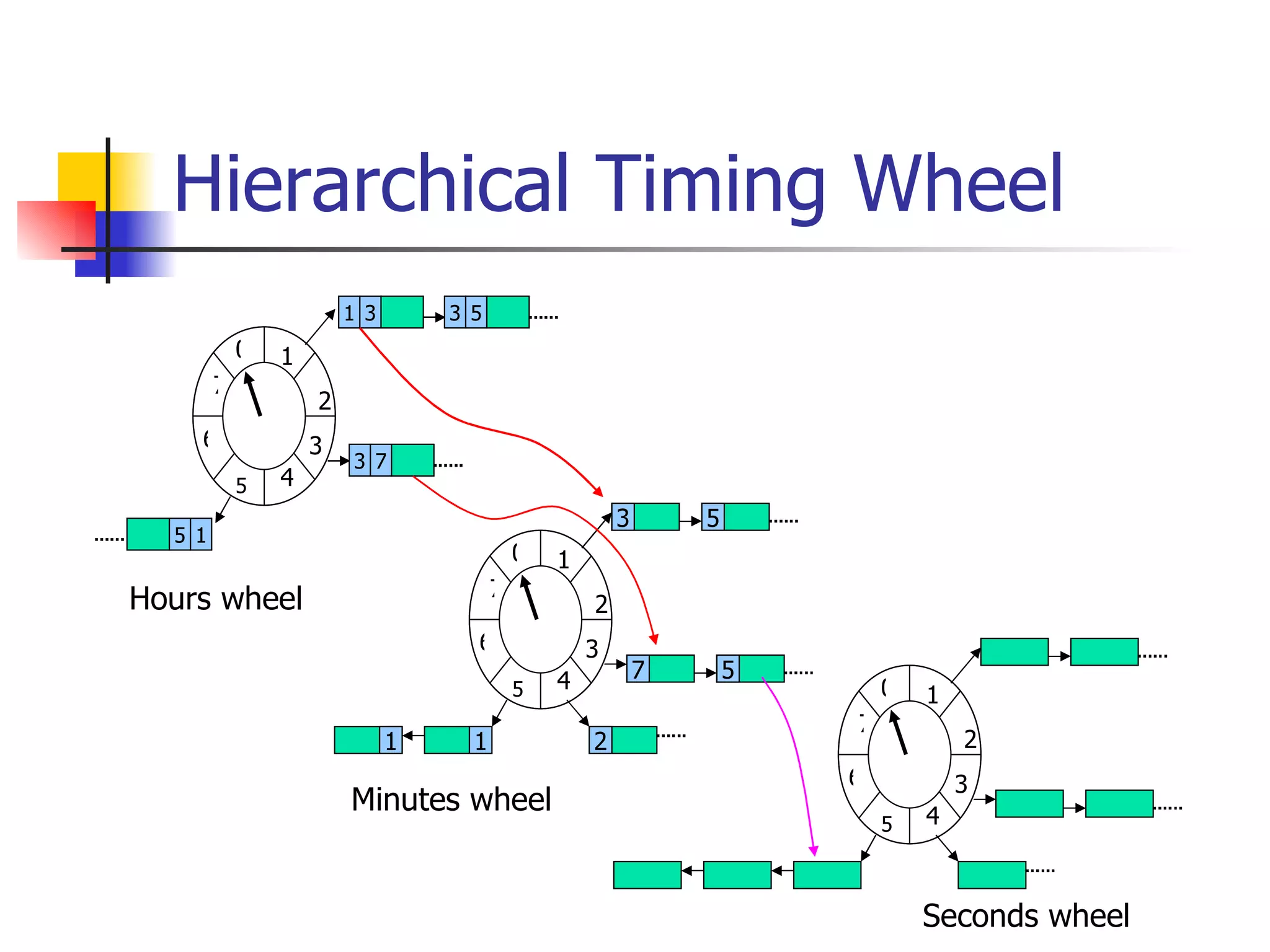 Timing wheels | PPT